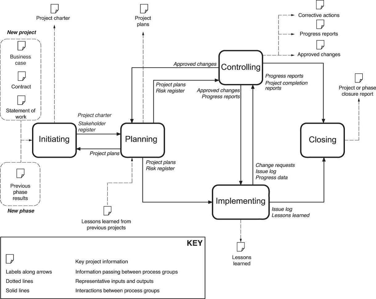 21500. The new ISO standard on Project Management. – carlobattisti