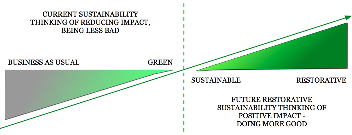 RESTORE | REthinking Sustainability TOwards a Regenerative Economy ...